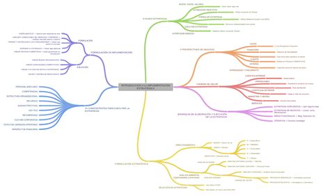 IntroducciÓn A La ImplementaciÓn EstratÉgica Coggle Diagram