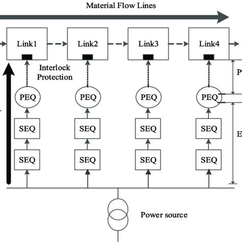 Typical Assembly Line Process Structure Download Scientific Diagram