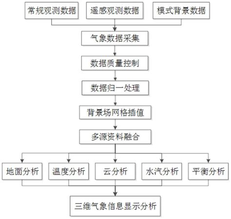 Meteorological Multi Source Detection Data Fusion Analysis System
