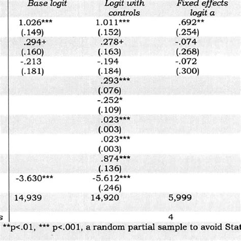 Logit Coefficients Including Robustness Checks For Clicking The Link Download Scientific Diagram