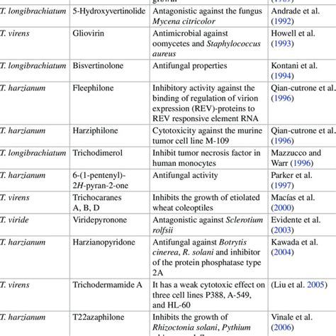 Pdf Trichoderma Biodiversity Ecological Significances And Industrial Applications