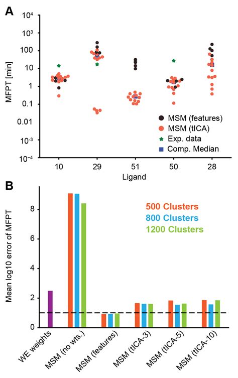 A Computational Prediction Of Mfpts For Each Ligand With All Markov
