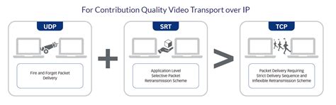 What Is The SRT Protocol