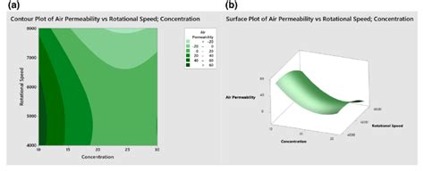 The Effect Of Concentration And Rotational Speed On Air Permeability