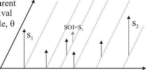 Intermodulation Products For Linear Array With Identical And Memoryless Download Scientific