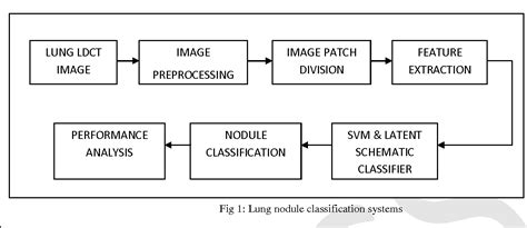 Figure 1 From A Supervised Lung Nodule Classification Method Using Patch Based Context Analysis