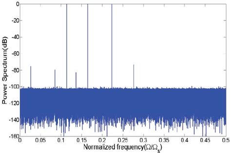 Figure 7 From Adaptive Blind Calibration Of Timing Mismatches For Time Interleaved Adcs Based On