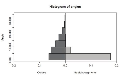 Histogram Of Angles Download Scientific Diagram