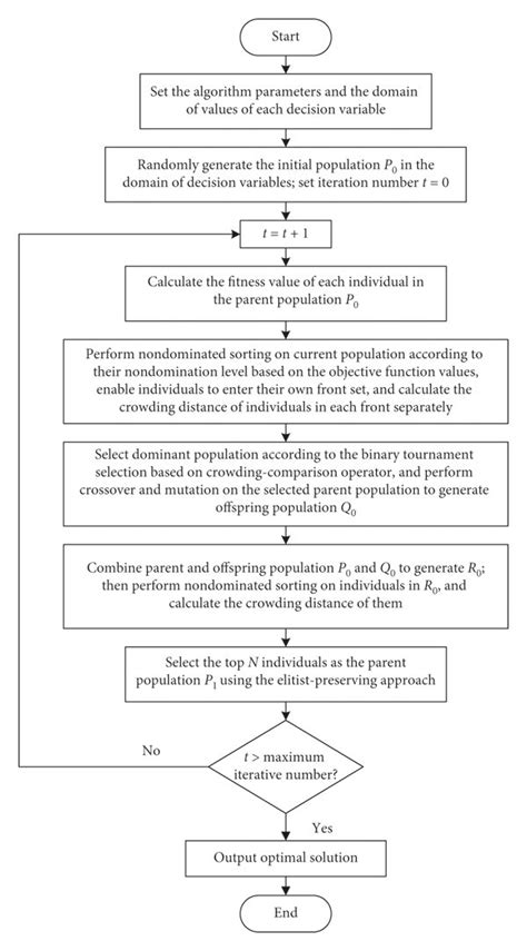Flowchart Of Nsga Ii Algorithm Calculation Download Scientific Diagram