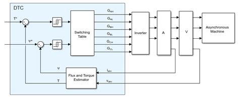 induction machine direct torque control