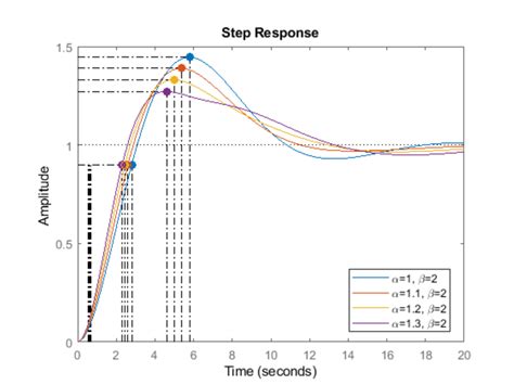 Step Response Of The Closed Loop With Integer Order Plant For Different Download Scientific