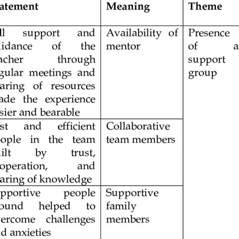 Sample Thematic Analysis Of Textual Data From Participants Reflection Download Scientific