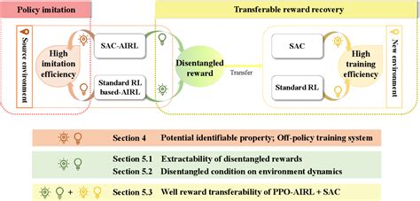 Figure 1 From Rethinking Adversarial Inverse Reinforcement Learning From The Angles Of Policy