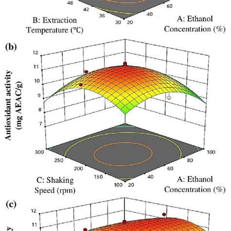 A Effect Of Interaction Between Ethanol Concentration And Extraction