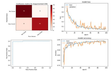 performance metrics for sequential and adam optimized model download