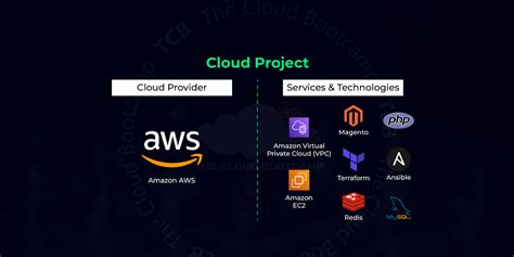 Implementation Of An E Commerce Website On Aws In An Automated Way
