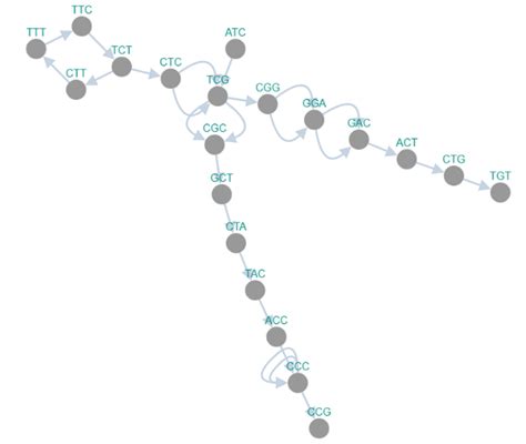 De Bruijn Graph Algorithm Digital Scholarship Projects Cuhk Library