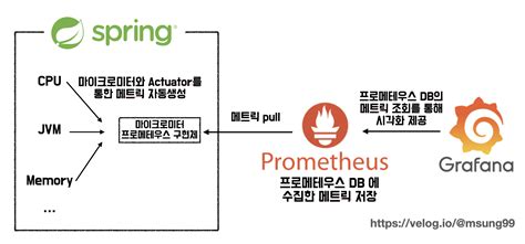 Grafana Prometheus Springboot Actuator 기반 모니터링 환경 구축하기
