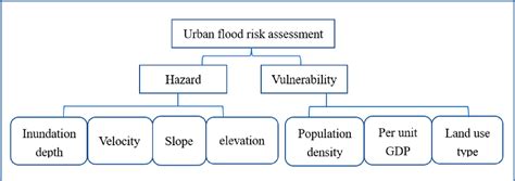 Figure 1 From Flood Risk Assessment Using Telemac 2d Models Integrated With Multi Index Analysis