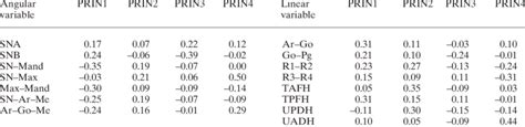 Eigenvector Coefficients Of Cephalometric Variables For The First Four Download Table