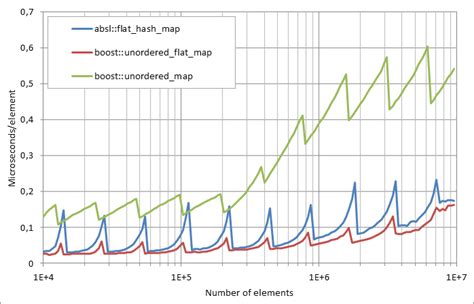 bannalia trivial notes on themes diverse inside boost unordered flat map