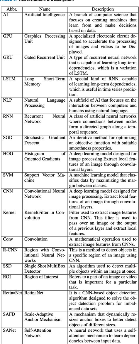 Table 1 From Led Display Defect Detection Based On Yolov5 And Transformer Semantic Scholar