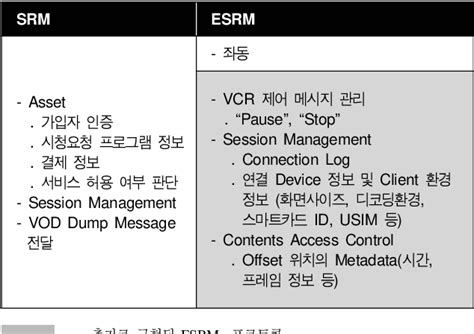 Table 2 From Design And Simulation Of Session Synchronization System For Linked Play Of Video On