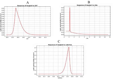 Response Curves For Each Environmental Variable A Sea Surface Download Scientific Diagram