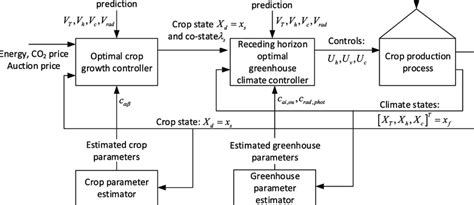 Adaptive Two Time Scale Receding Horizon Optimal Control Download