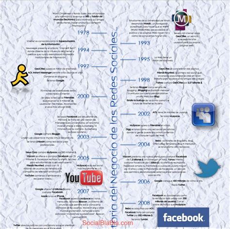 Historia De Las Redes Sociales Redes Sociales Infografia Historia
