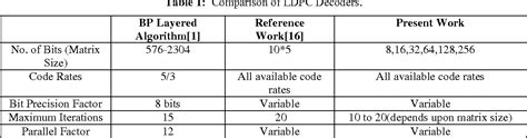Table 1 From Hdl Implementation Of Low Density Parity Check Ldpc