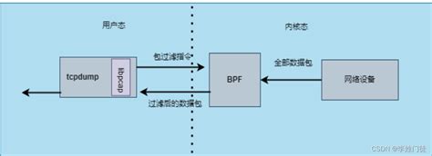 Linux网络抓包工具tcpdump是如何实现抓包的，在哪个位置抓包的？tcpdump抓包位置 Csdn博客