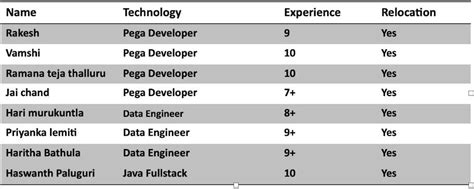 bharath reddy on linkedin hi folks we have below candidates available on our bench please share…