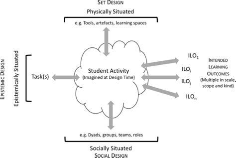 Activity Centered Analysis And Design Conceptualizing The Design
