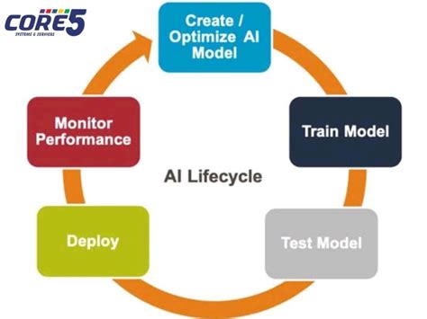 Core5 Systems And Services Pvt Ltd Posted On Linkedin