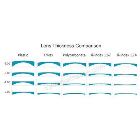 Polycarbonate Lenses Vs Plastic Lenses
