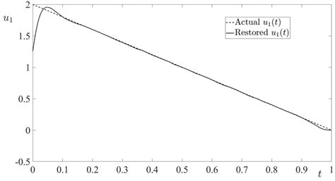 Restoration Of U 1 T By Linear Quadratic Approximation Download Scientific Diagram