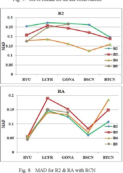 Figure 8 From Radiometric Cross Validation Of Resourcesat 2 2a Liss 3