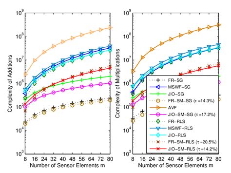 Complexity In Terms Of Arithmetic Operations Versus The Number Of