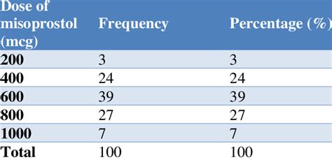 Distribution Of Dose Of Misoprostol Among Study Subjects Download Scientific Diagram