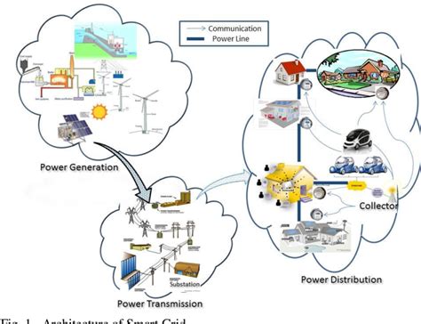 Figure 1 From Efficient Authentication Scheme For Data Aggregation In Smart Grid With Fault