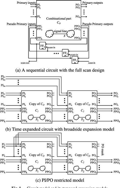 Figure 1 From Formal Verification Based Redundancy Identification Of Transition Faults With