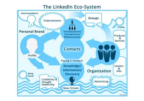 Linkedin Ecosystem Ppt