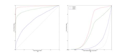roc and proc curves of multiple molecule query methods that aggregate download scientific