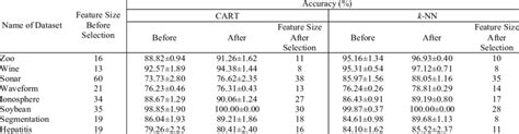 Comparison Of Prediction Accuracy Before And After Feature Selection