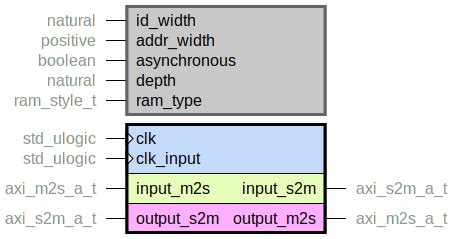Module Axi Hdl Modules Documentation