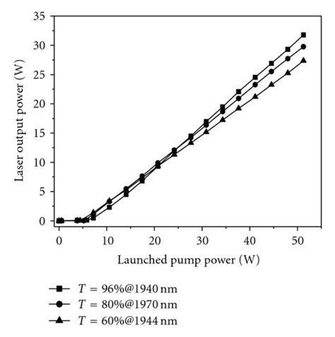 Laser Output Power Versus Launched Pump Power With Three High Output