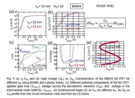 Verilog A Compact Model For Negative Capacitance Fet