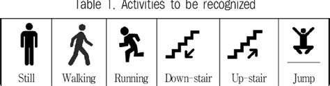 Table 1 From Design Of An Activity Recognition System Using Smartphone