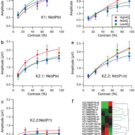 Contrast Response Functions For Five Major Peaks Contrast Response